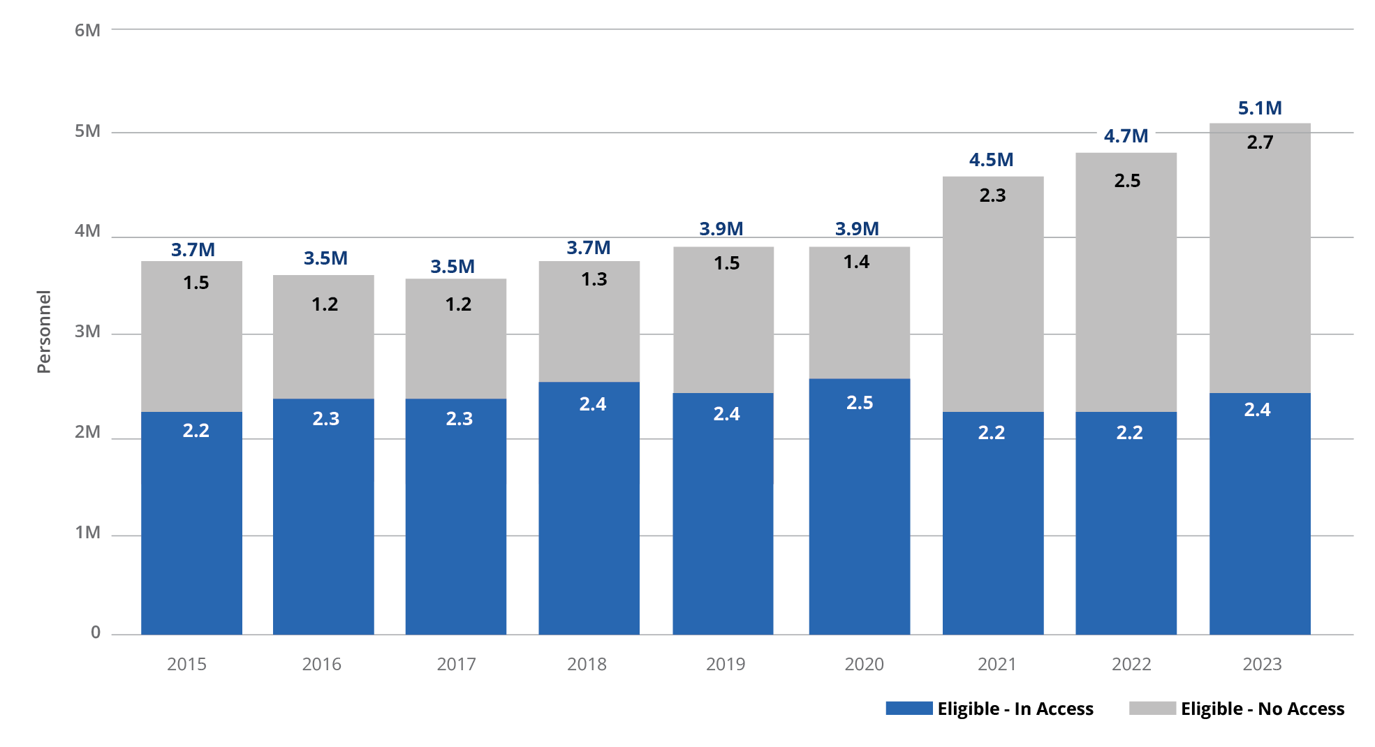 Cleared Hiring Trends | Clearance Processing Times | ClearanceJobs